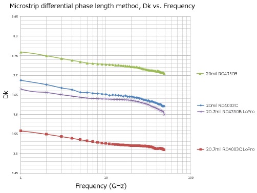 How to choose your PCB Dielectric Material